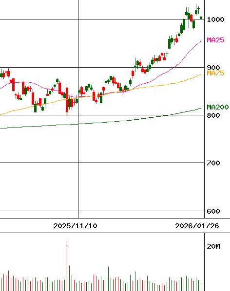 投資情報-三菱ケミカルグループ(証券コード:4188)